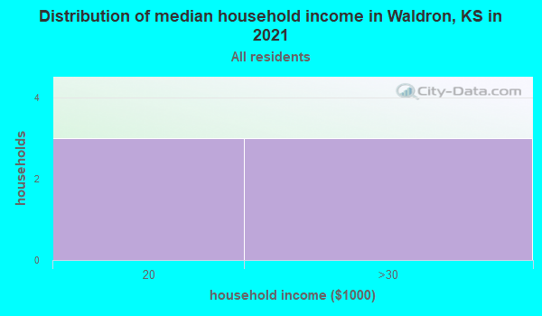 Waldron, Kansas (KS 67150) profile: population, maps, real estate ...