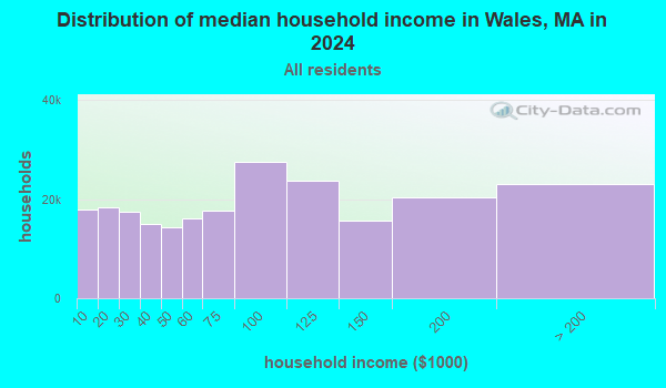 Wales, Massachusetts (MA 01081) profile: population, maps, real estate ...