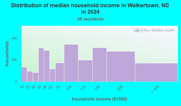 Walkertown, North Carolina (NC) profile: population, maps, real estate ...