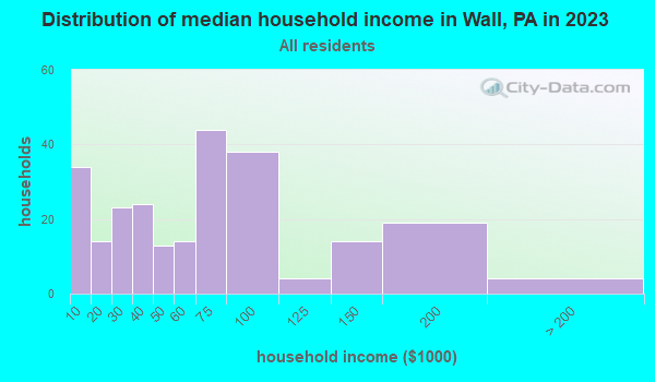 Wall, Pennsylvania (PA 15148) profile: population, maps, real estate ...