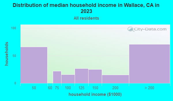 Wallace, California (CA 95254) profile: population, maps, real estate ...