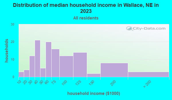 Wallace, Nebraska (NE 69169) profile: population, maps, real estate ...