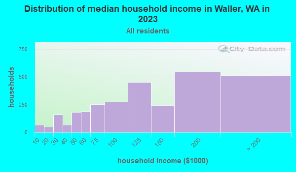 Waller, Washington (WA 98443) profile: population, maps, real estate ...