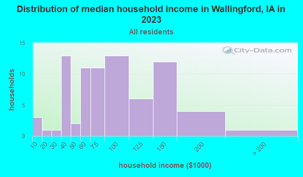 Wallingford, Iowa (IA 51365) profile: population, maps, real estate ...