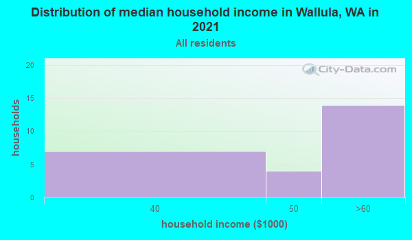 Wallula, Washington (WA 99363) profile: population, maps, real estate ...