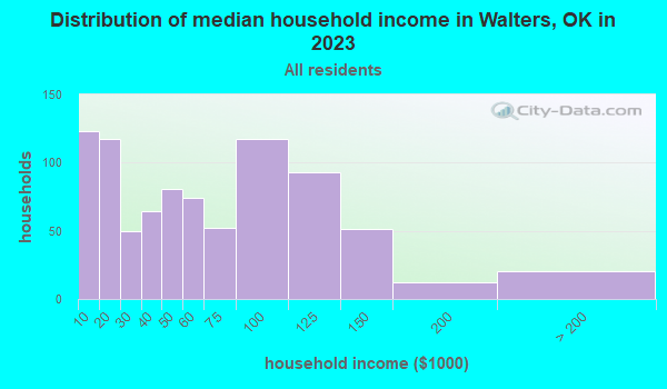 Walters, Oklahoma (OK 73572) profile: population, maps, real estate ...