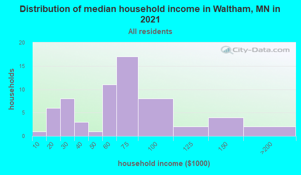 Waltham, Minnesota (MN 55982) profile: population, maps, real estate ...
