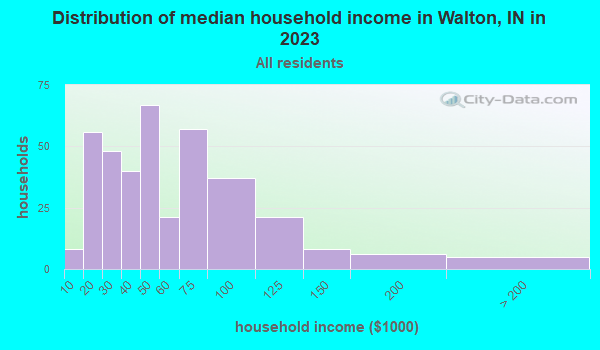 Walton, Indiana (IN 46994) profile: population, maps, real estate ...