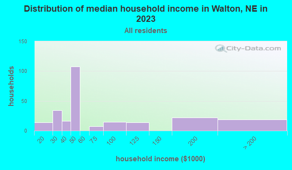 Walton, Nebraska (NE 68461) profile: population, maps, real estate ...
