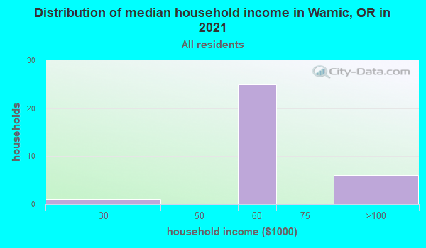 Wamic, Oregon (OR 97063) profile: population, maps, real estate ...