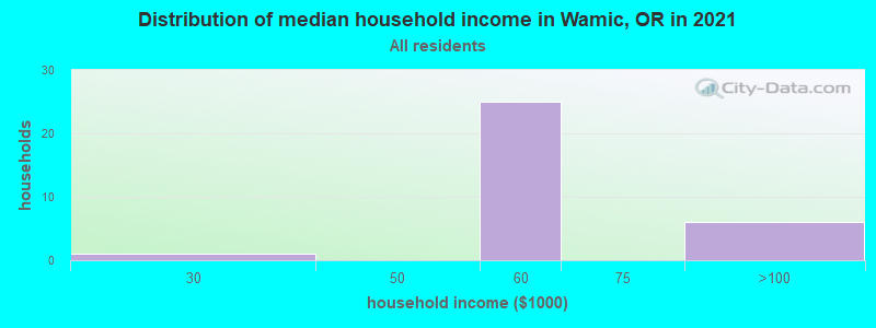 Wamic, Oregon (OR 97063) profile: population, maps, real estate ...
