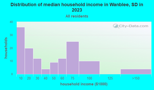 Wanblee, South Dakota (SD 57577) profile: population, maps, real estate ...
