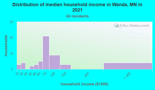 Wanda, Minnesota (MN 56294) profile: population, maps, real estate ...