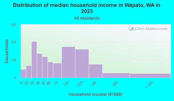 Wapato, Washington (WA 98951) profile: population, maps, real estate ...