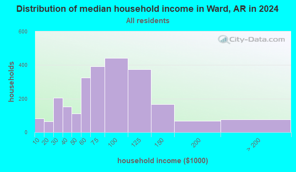 Ward, Arkansas (AR 72176) profile: population, maps, real estate ...
