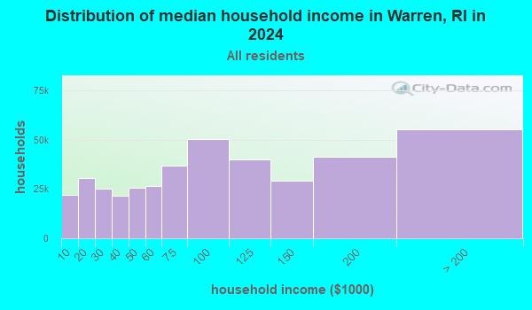 Warren, Rhode Island (RI 02885) profile: population, maps, real estate ...