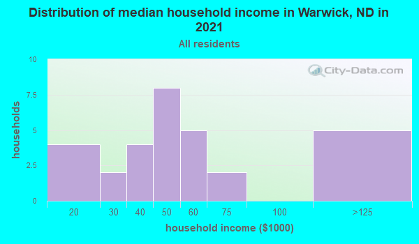Warwick, North Dakota (ND 58381) profile: population, maps, real estate ...