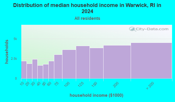 Warwick, Rhode Island (RI) profile: population, maps, real estate ...
