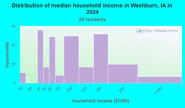 Washburn, Iowa (IA 50702) profile: population, maps, real estate ...