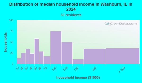Washburn, Illinois (IL 61570) profile: population, maps, real estate ...