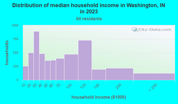 Washington, Indiana (IN 47501) profile: population, maps, real estate ...