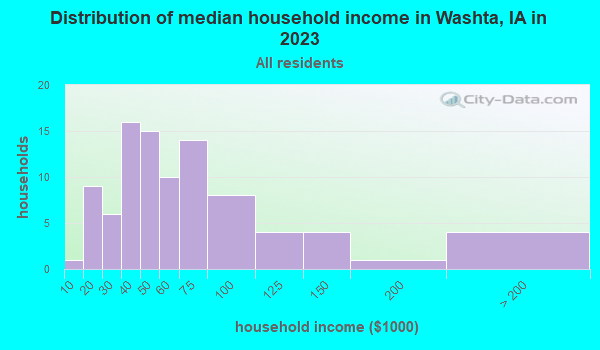 Washta, Iowa (IA 51061) profile: population, maps, real estate ...