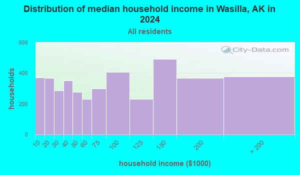 Wasilla, Alaska (AK 99654) profile: population, maps, real estate ...
