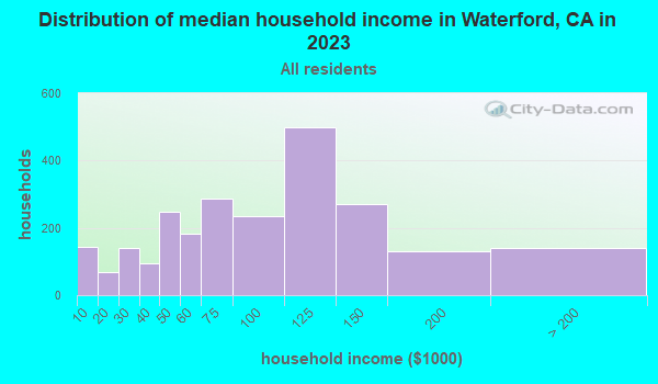 Waterford, California (CA 95386) profile: population, maps, real estate ...