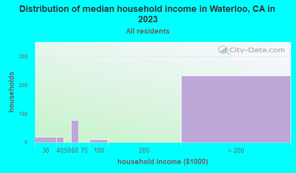 Waterloo, California (CA) profile: population, maps, real estate ...