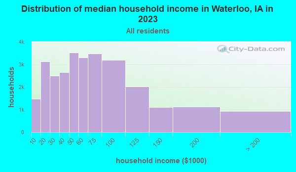 Waterloo, Iowa (IA 50701) profile: population, maps, real estate ...