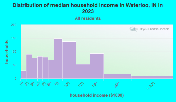 Waterloo, Indiana (IN 46793) profile: population, maps, real estate ...