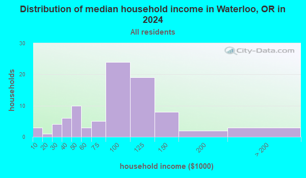 Waterloo, Oregon (OR 97355) profile: population, maps, real estate ...