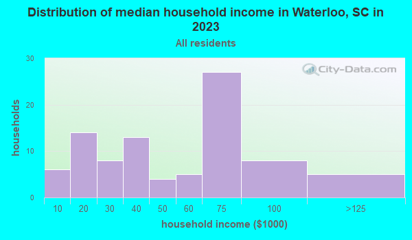 Waterloo, South Carolina (SC 29384) profile: population, maps, real ...