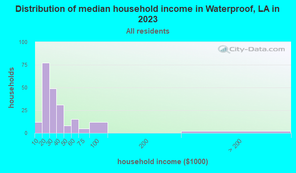 Waterproof, Louisiana (LA 71375) profile: population, maps, real estate ...