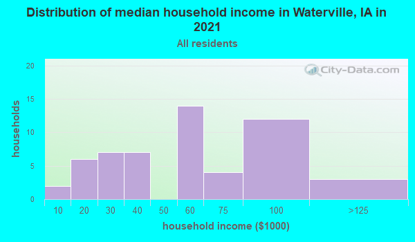 Waterville, Iowa (IA 52170) profile: population, maps, real estate ...