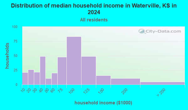 Waterville, Kansas (KS 66548) profile: population, maps, real estate ...