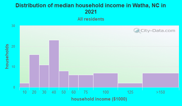 Watha, North Carolina (NC 28478) profile: population, maps, real estate ...