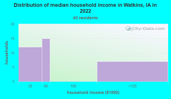 Watkins, Iowa (IA 52354) profile: population, maps, real estate ...