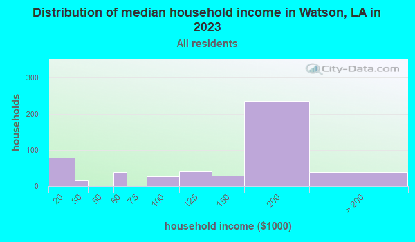 Watson, Louisiana (LA 70706) profile: population, maps, real estate ...