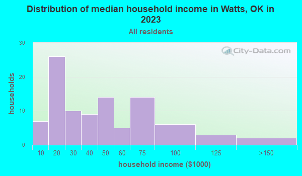 Watts, Oklahoma (OK 74964) profile: population, maps, real estate ...