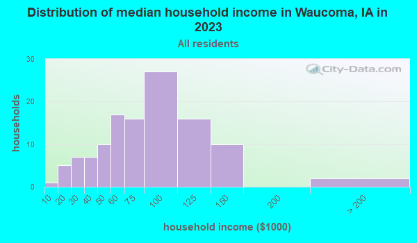 Waucoma, Iowa (IA 52171) profile: population, maps, real estate ...