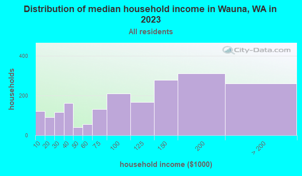 Wauna, Washington (WA) profile: population, maps, real estate, averages ...