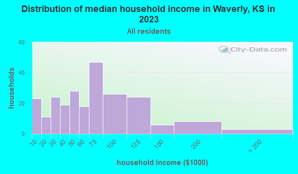 Waverly, Kansas (KS 66871) profile: population, maps, real estate ...