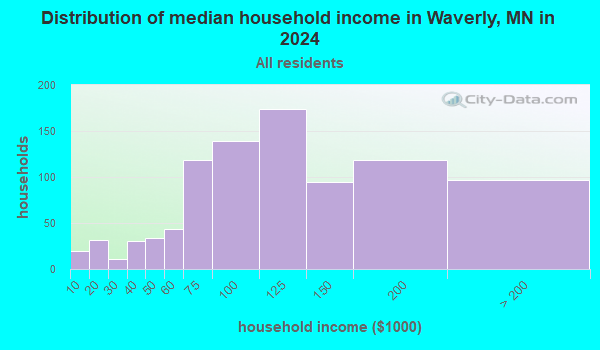 Waverly, Minnesota (MN 55390) profile: population, maps, real estate ...