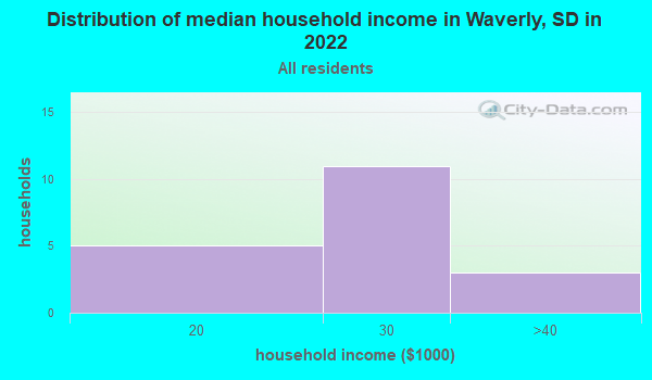 Waverly, South Dakota (SD) profile: population, maps, real estate ...