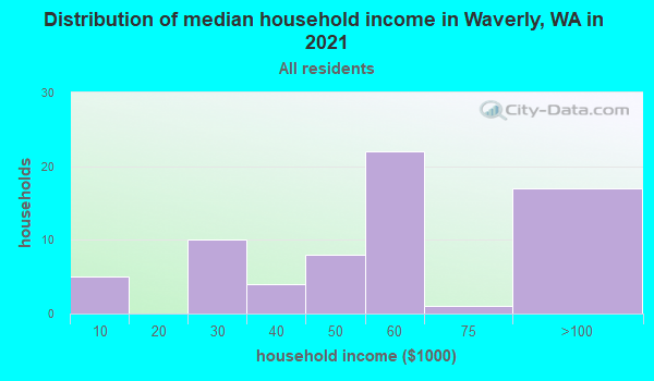 Waverly, Washington (WA 99039) profile: population, maps, real estate ...