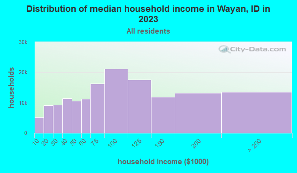 Wayan, Idaho (ID) profile: population, maps, real estate, averages ...
