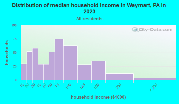 Waymart, Pennsylvania (PA 18472) profile: population, maps, real estate ...