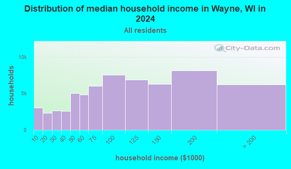 Wayne, Wisconsin (WI 53587) profile: population, maps, real estate ...