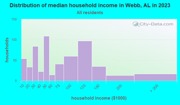 Webb, Alabama (AL 36376) profile: population, maps, real estate ...